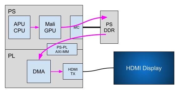 AMD/Xilinx Zynq UltraScale+ MPSoC PS Mali GPU to PL - MLE Developer Zone