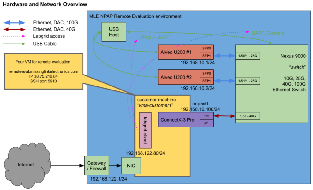 Testdrive the Future of Networking: Evaluate MLE's FPGA-Powered TCP/IP ...